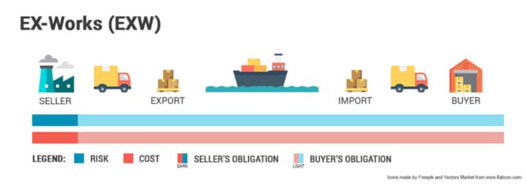 Incoterms Explained | Definitions and Practical Examples | FBABEE