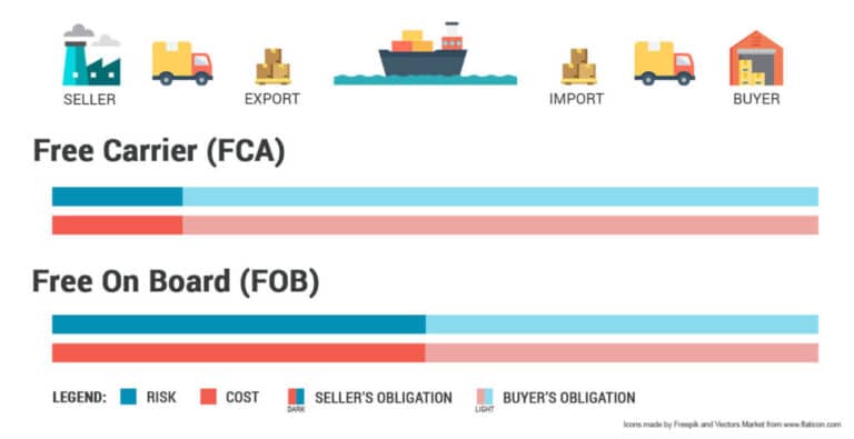 Incoterms Explained | Definitions and Practical Examples | FBABEE