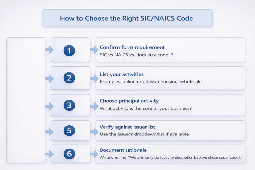 Amazon FBA SIC Code (US): Common Codes + SIC vs NAI