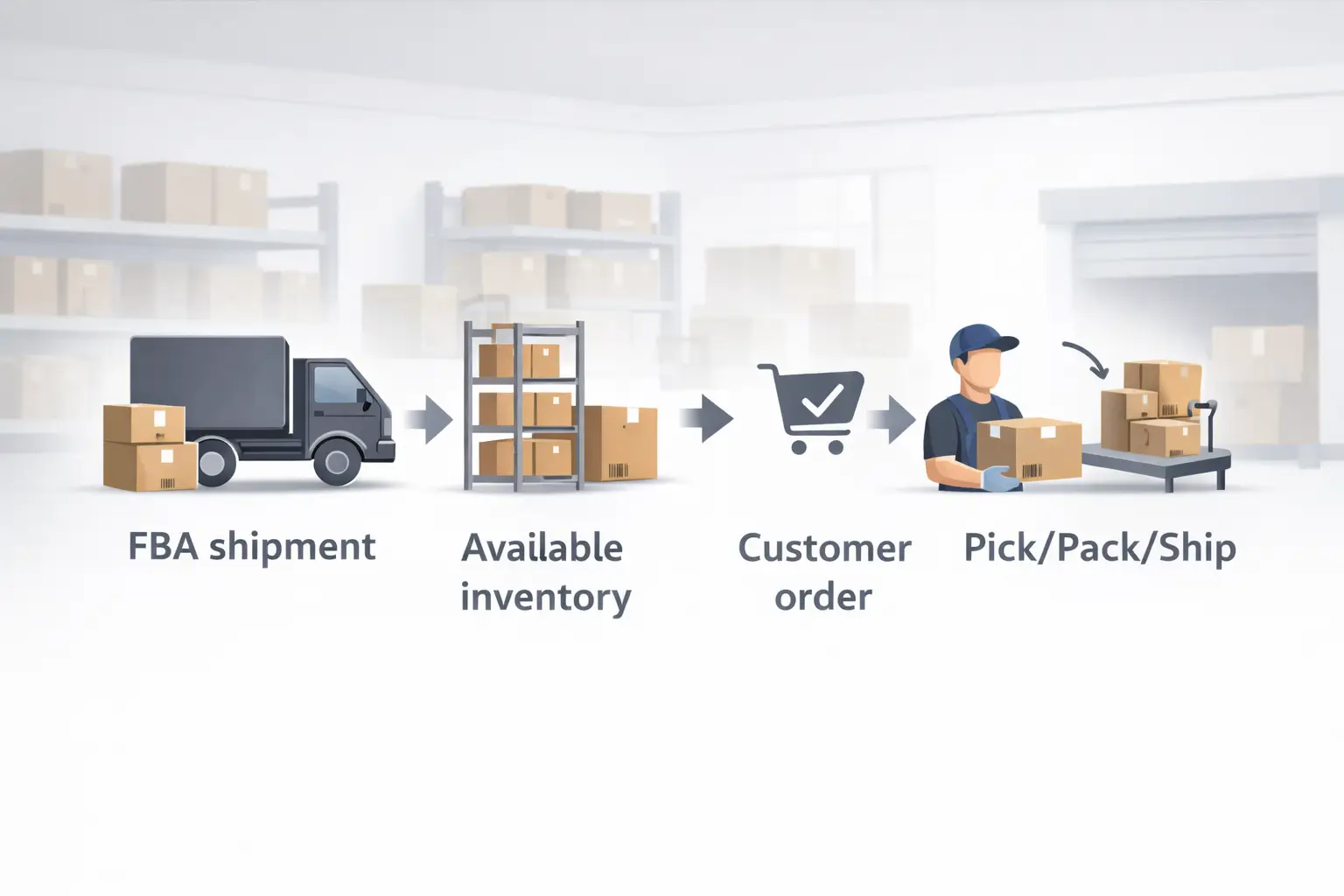 Amazon FBA Order Meaning: What It Is + Order vs Shipment