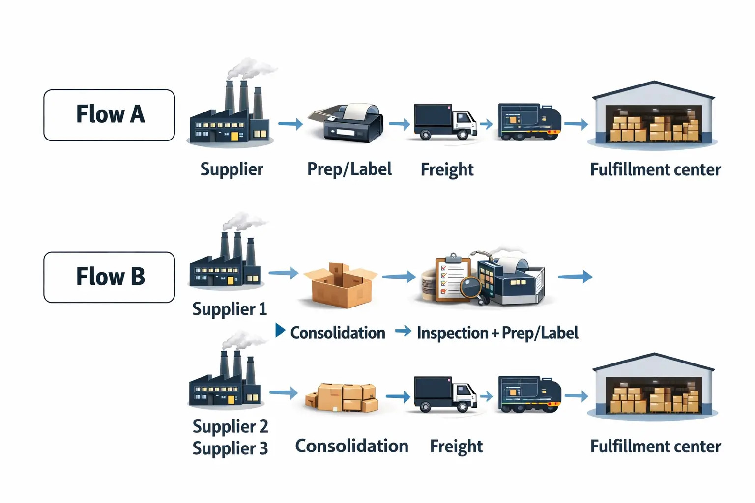 What Is Amazon FBA Private Label? Meaning, Steps, and the Factory-to ...