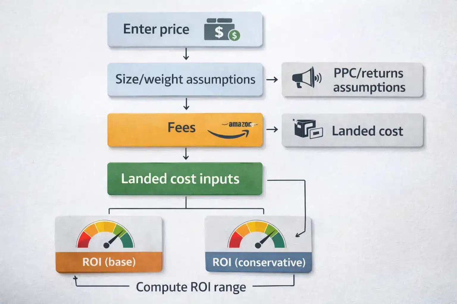 Good ROI for Amazon FBA: Benchmarks, Formula, and Costs to Include