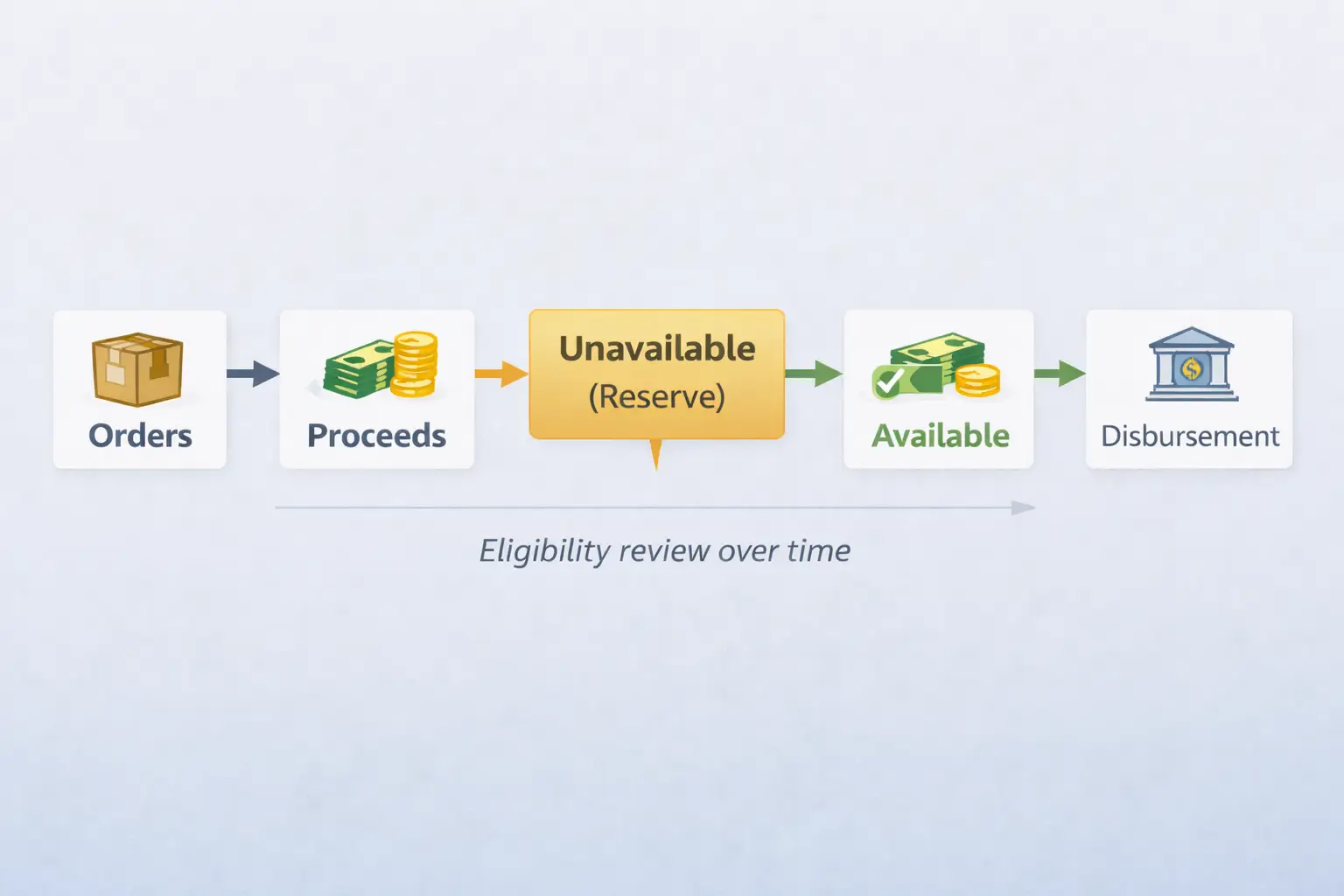Amazon Account Level Reserve: Meaning, Causes, Release Timing ...