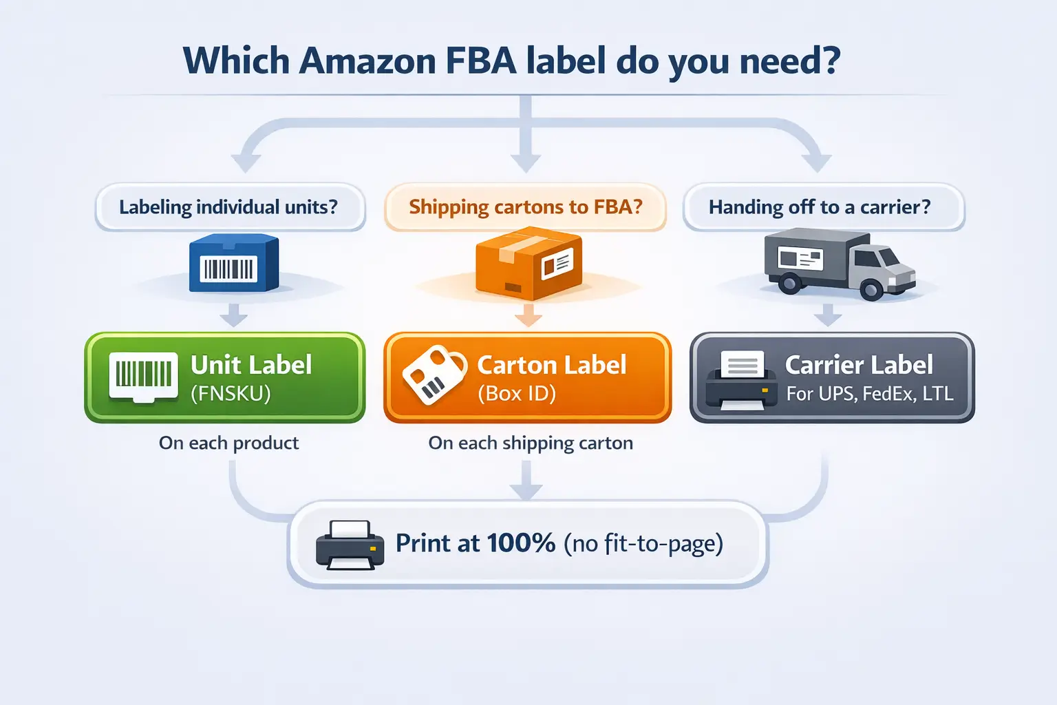 Amazon FBA Label Dimensions: Product, Carton & Shipping