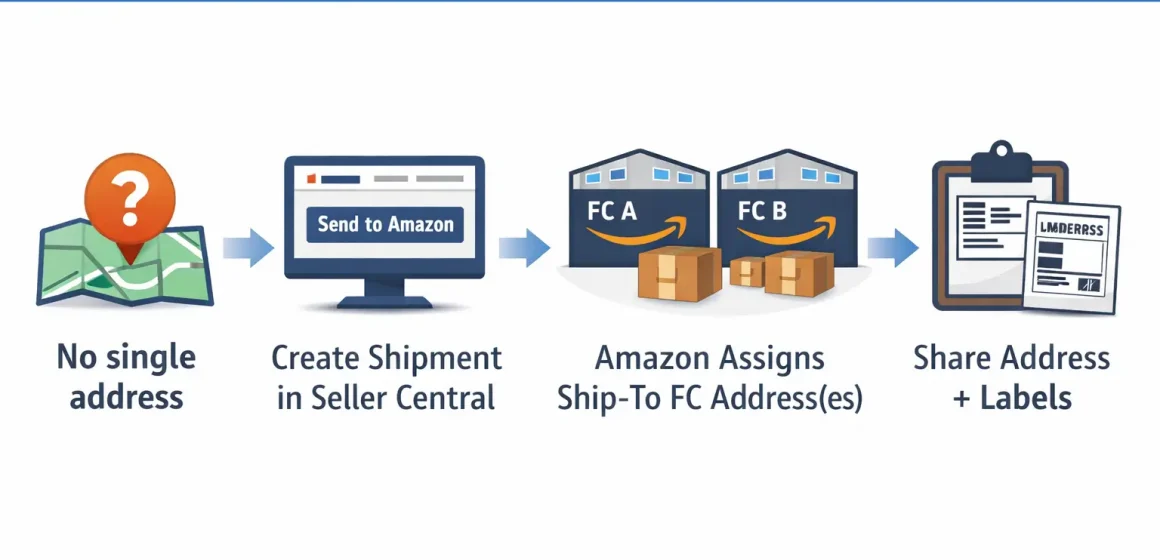 Amazon FBA Address: Find the Ship-To Fulfillment Center Address