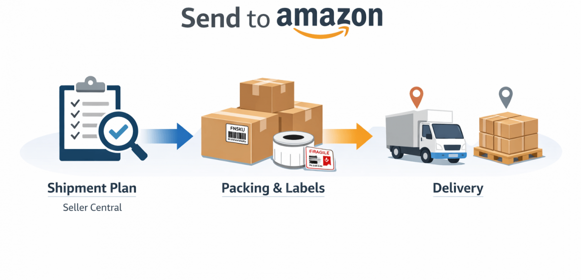 Amazon FBA Shipment Plan Creation (Send to Amazon): Steps, Inputs ...